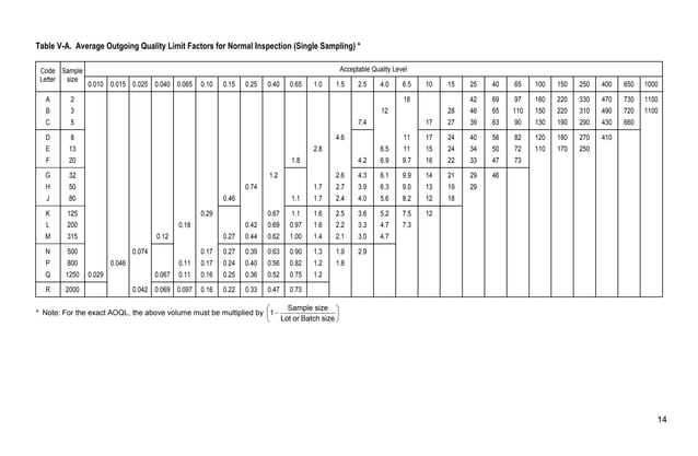 Table mil std_105_e | PDF