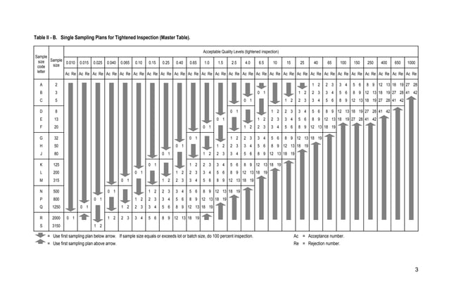 Table mil std_105_e | PDF
