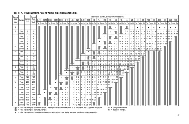 Table mil std_105_e | PDF