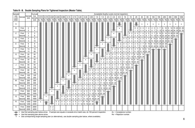 Table mil std_105_e | PDF