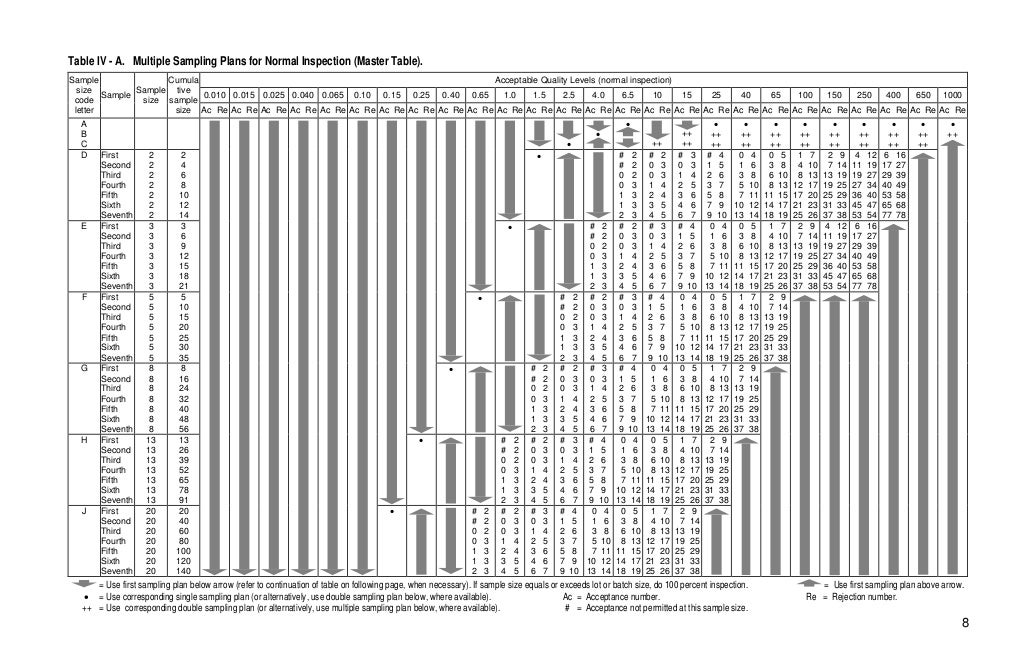Table mil std_105_e