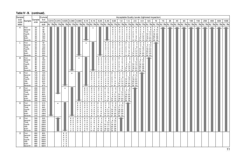 Table Mil Std 105 E