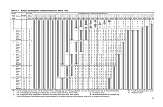 Table_MIL_STD_105E.pdf