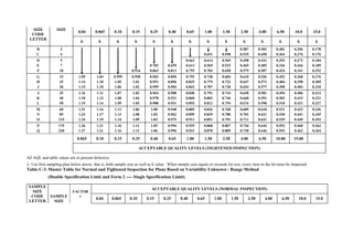 Table mil std_414 | PDF