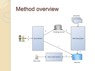 Table mining and data curation from biomedical literature | PPT