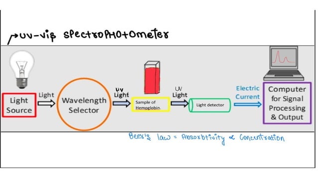 Table no 5.pptx of biochemistry practical | PPTX