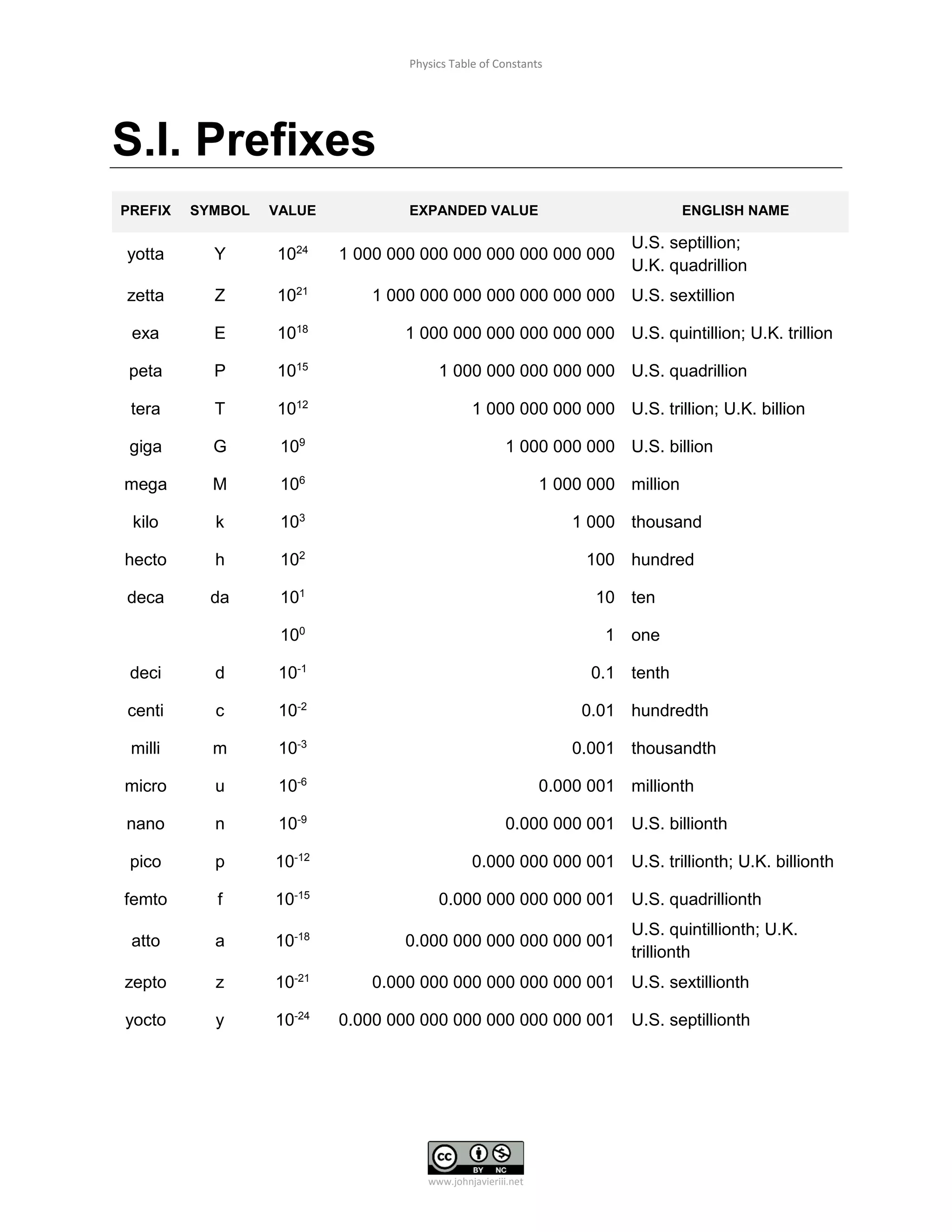Fundamental Physical Constants and more... | PDF