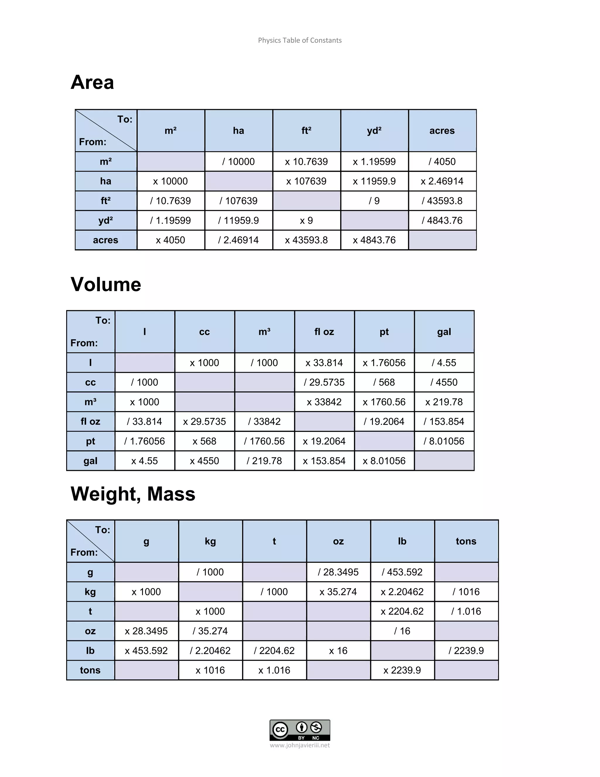 Fundamental Physical Constants and more... | PDF