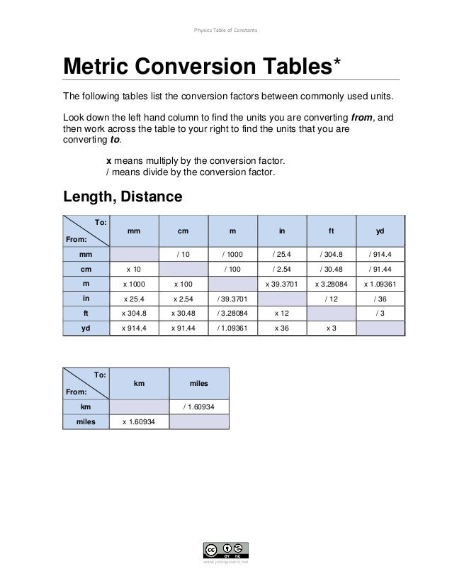 Fundamental Physical Constants and more...