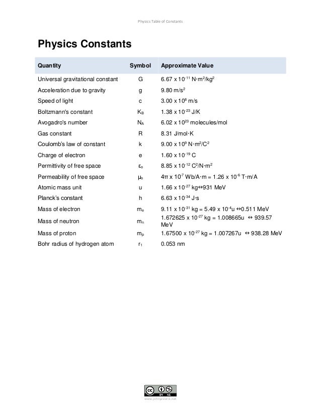 Fundamental Physical Constants and more...