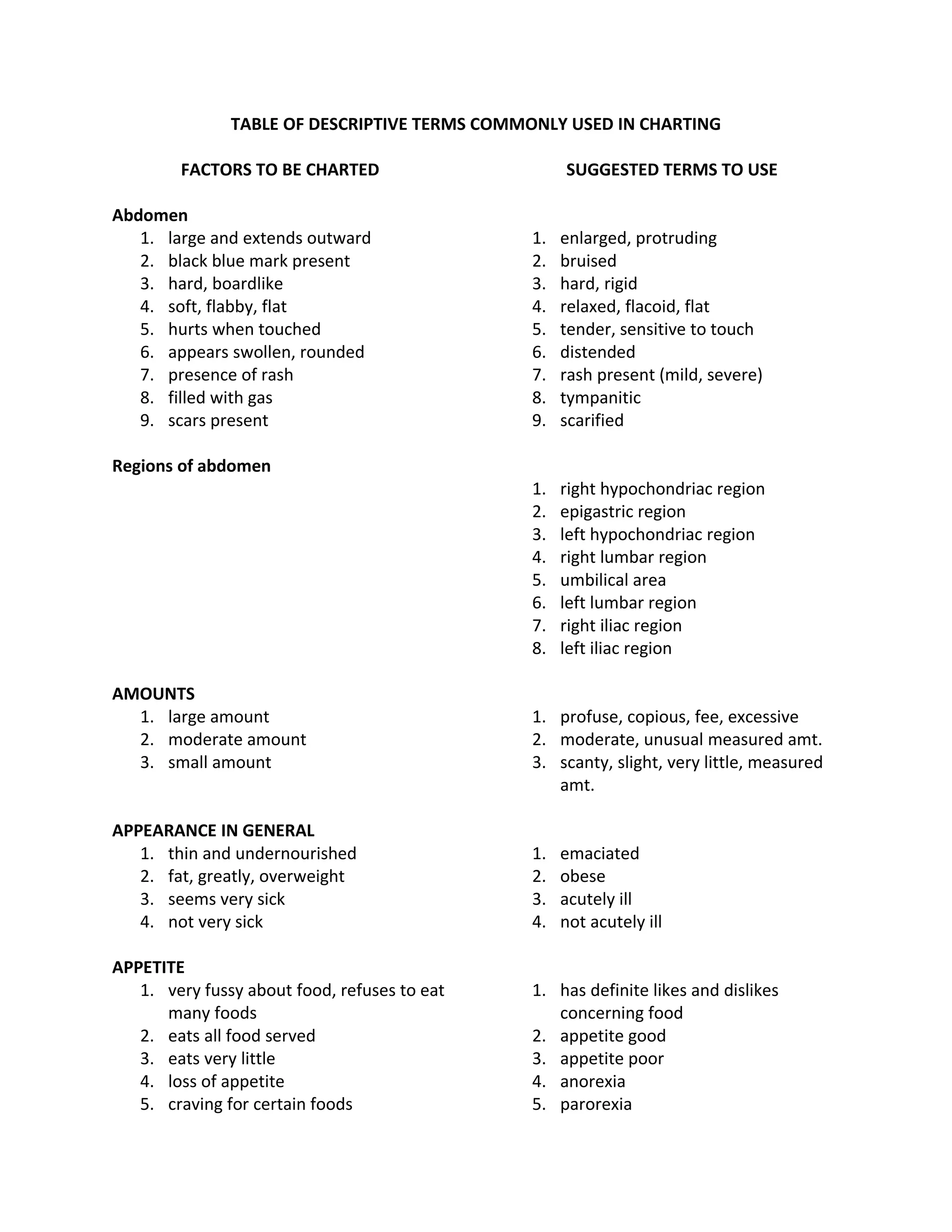 Table of descriptive terms commonly used in charting. | DOC