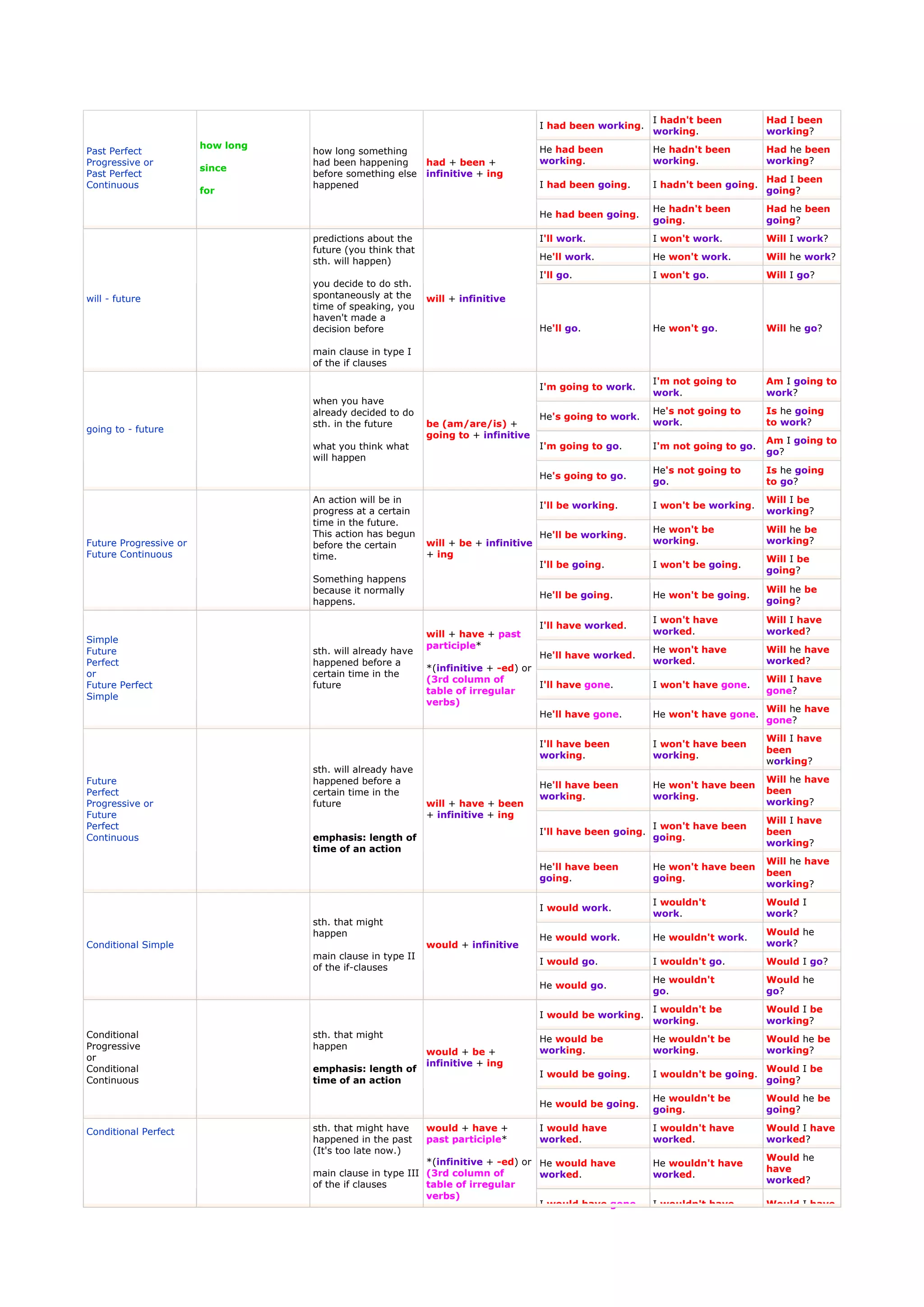 Table Of English Tenses | PDF