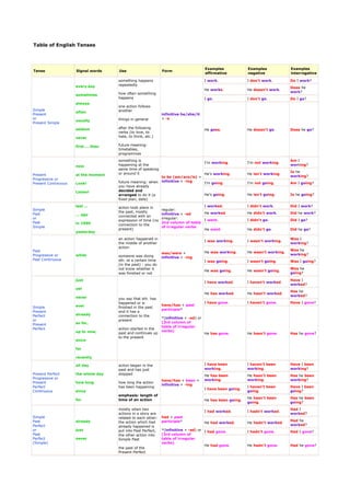 Tables Of English Examples