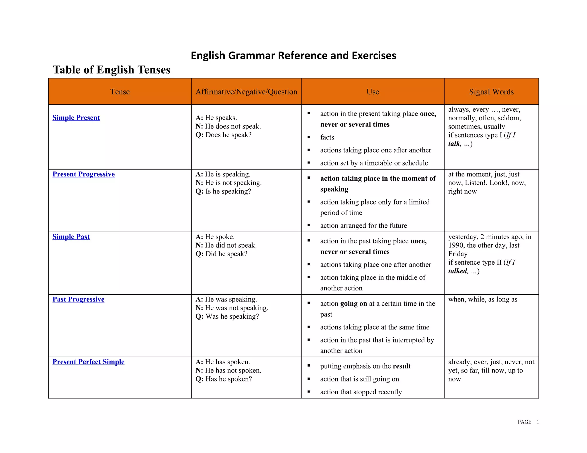 Table of english tenses | PPT