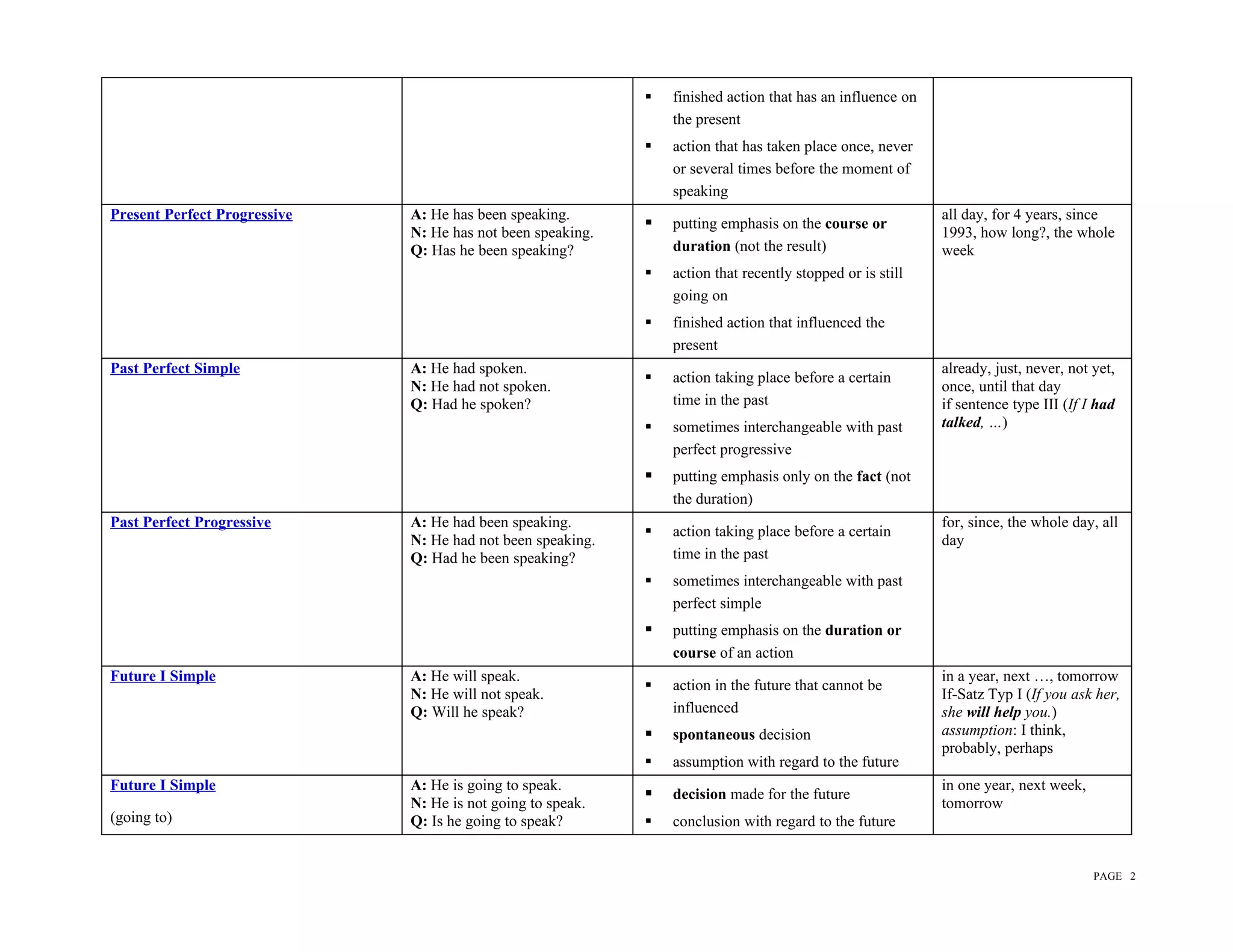 Table of english tenses | PPT