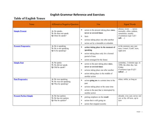 Table of english tenses | PPT