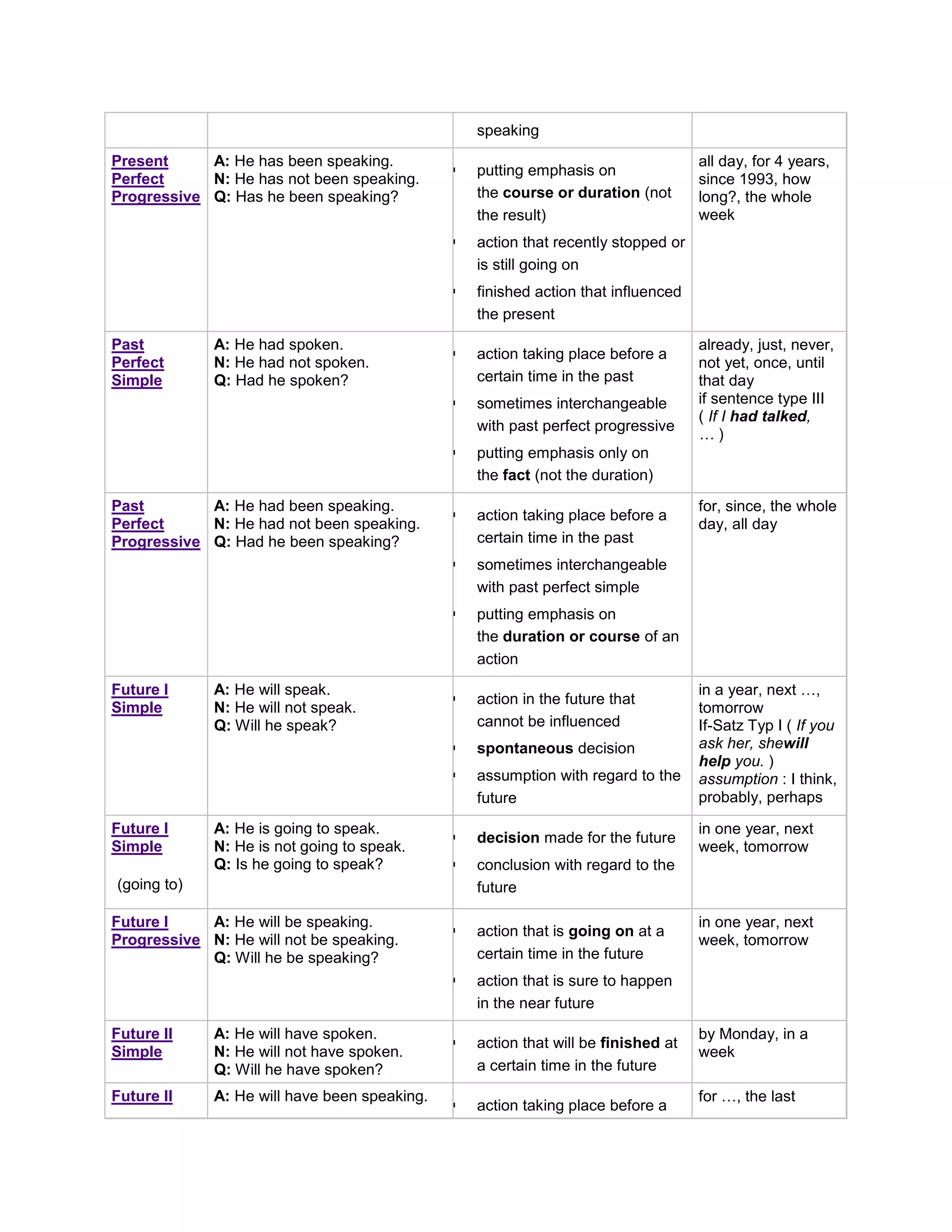 Table of english tenses | DOCX