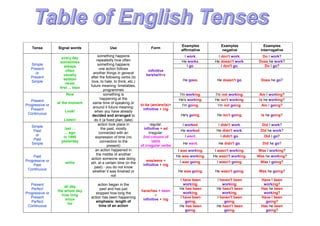 Table of english tenses zoogii | PDF