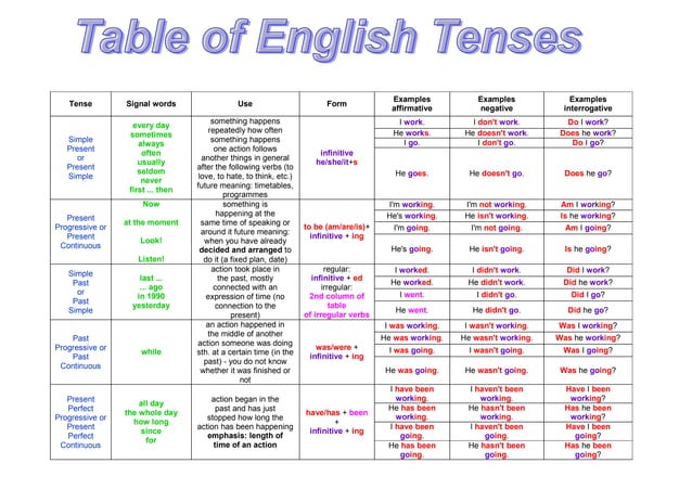 Table of english tenses zoogii | PPT