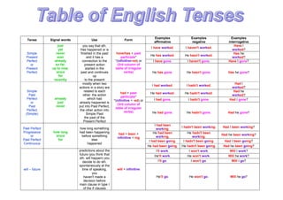 Table of english tenses zoogii | PDF