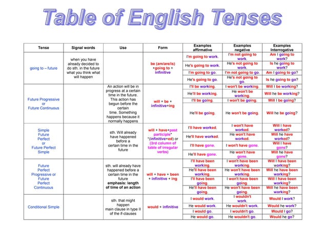 Table of english tenses zoogii | PDF