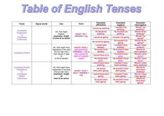 Table of english tenses zoogii | PPT