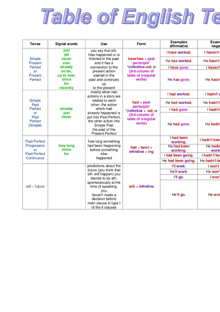 Table of english tenses zoogii