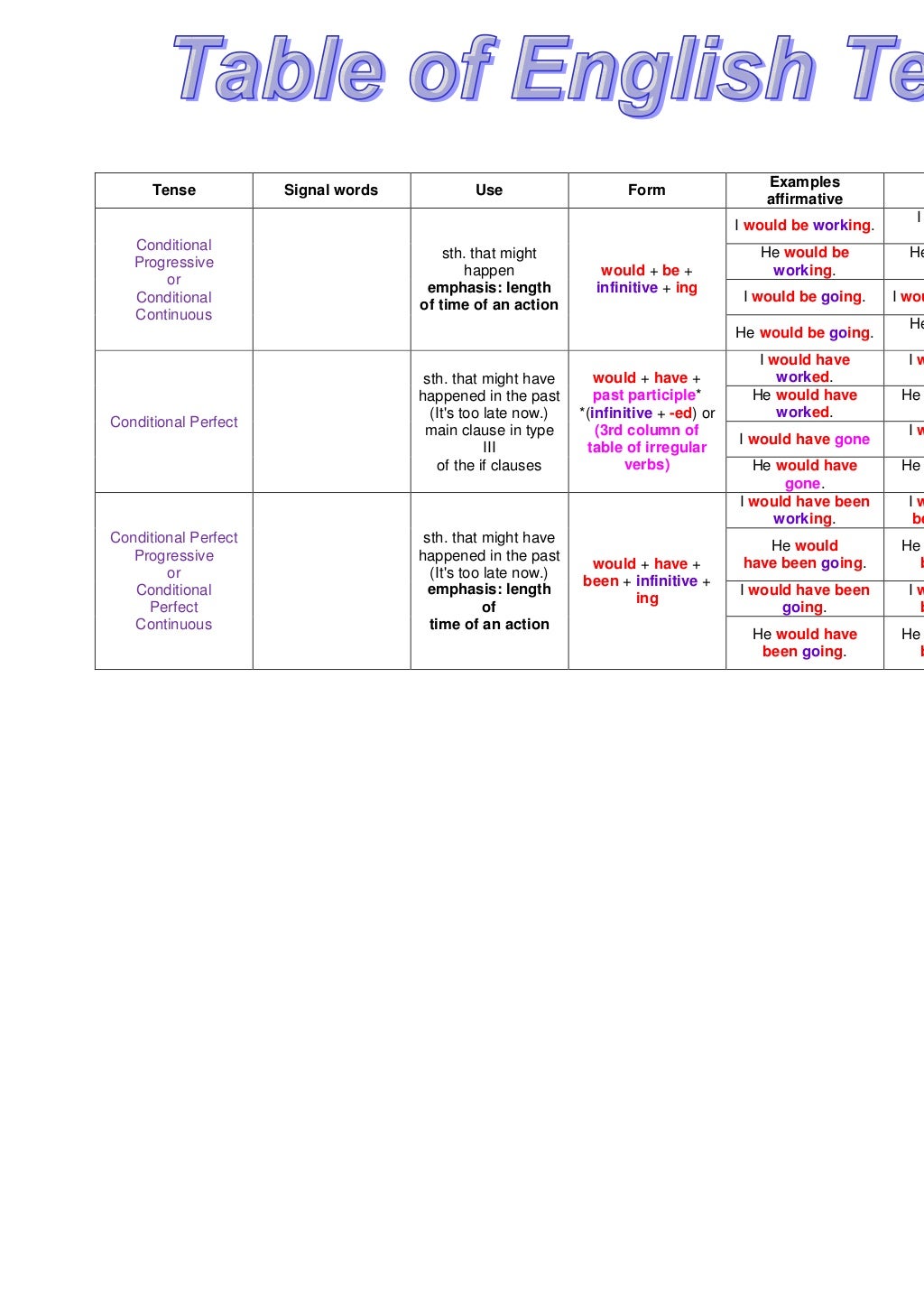 Table of english tenses zoogii