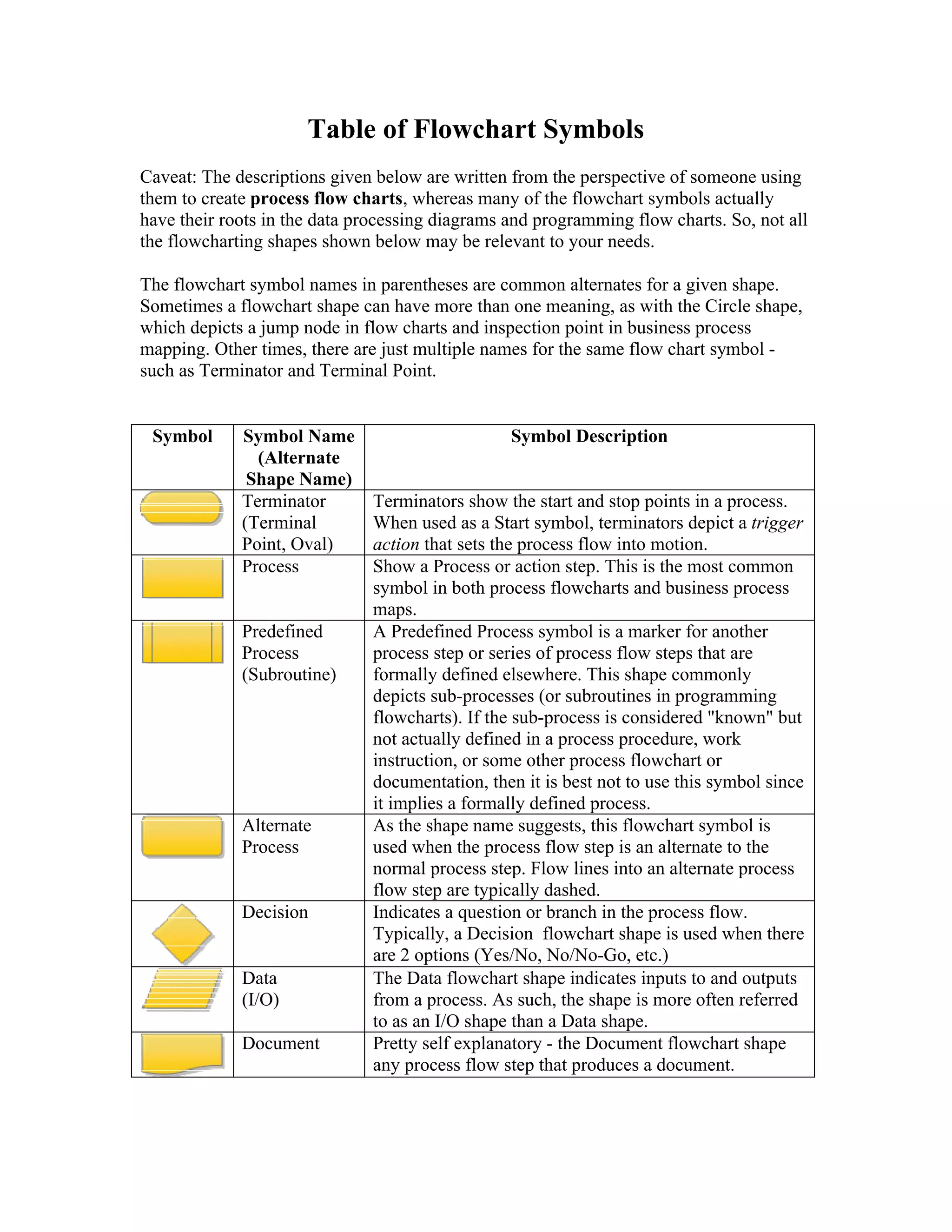 Table Of Flowchart Symbols | PDF