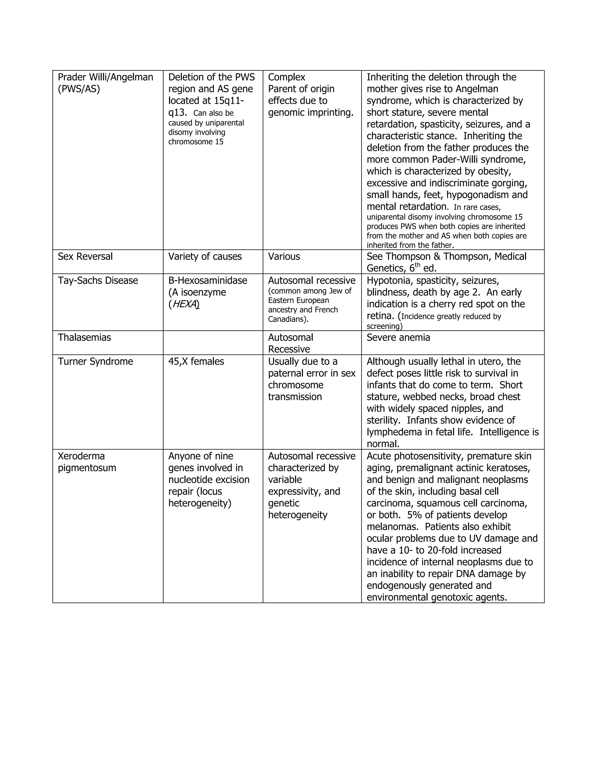 Table of genetic_disorders | PDF