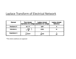 Table of laplace transforms | PDF