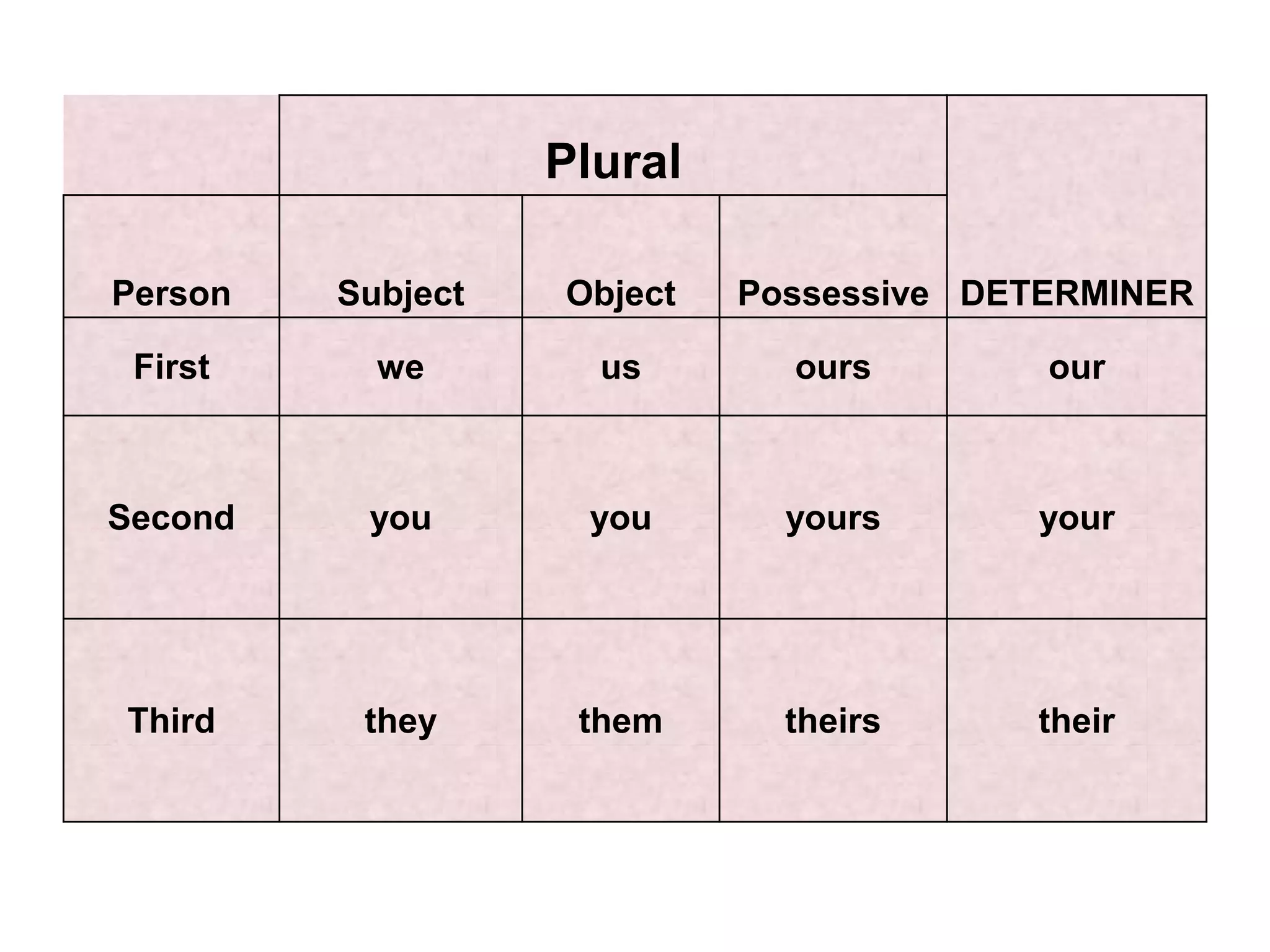 Table of Pronouns | PPT