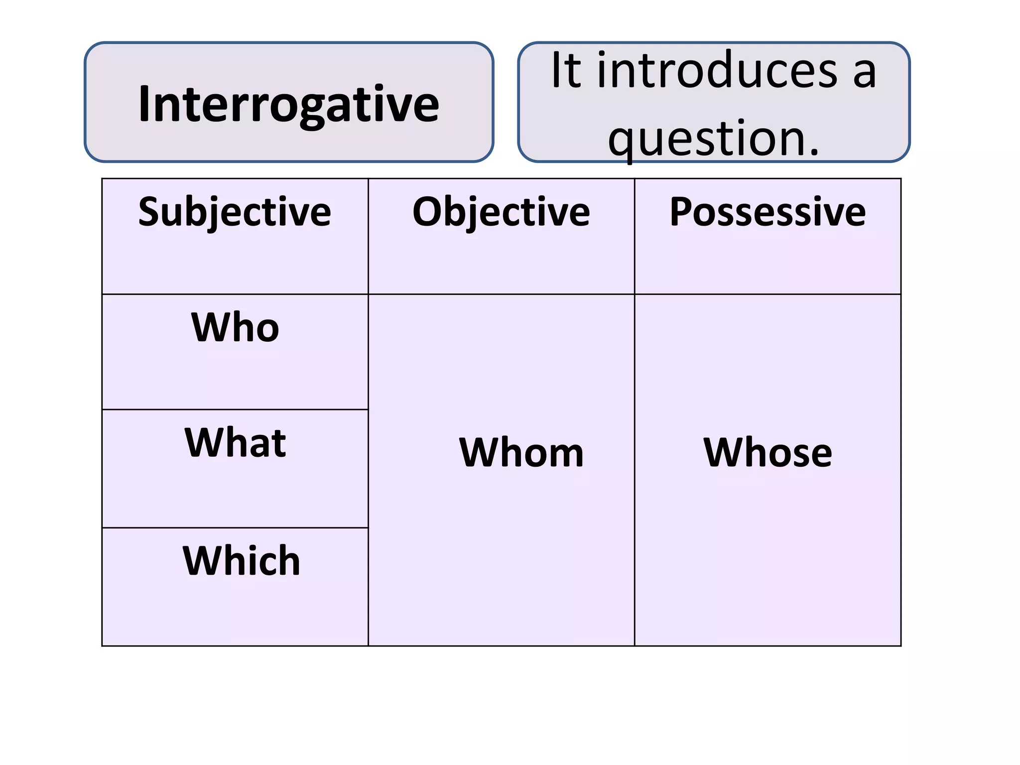 Table of Pronouns | PPT