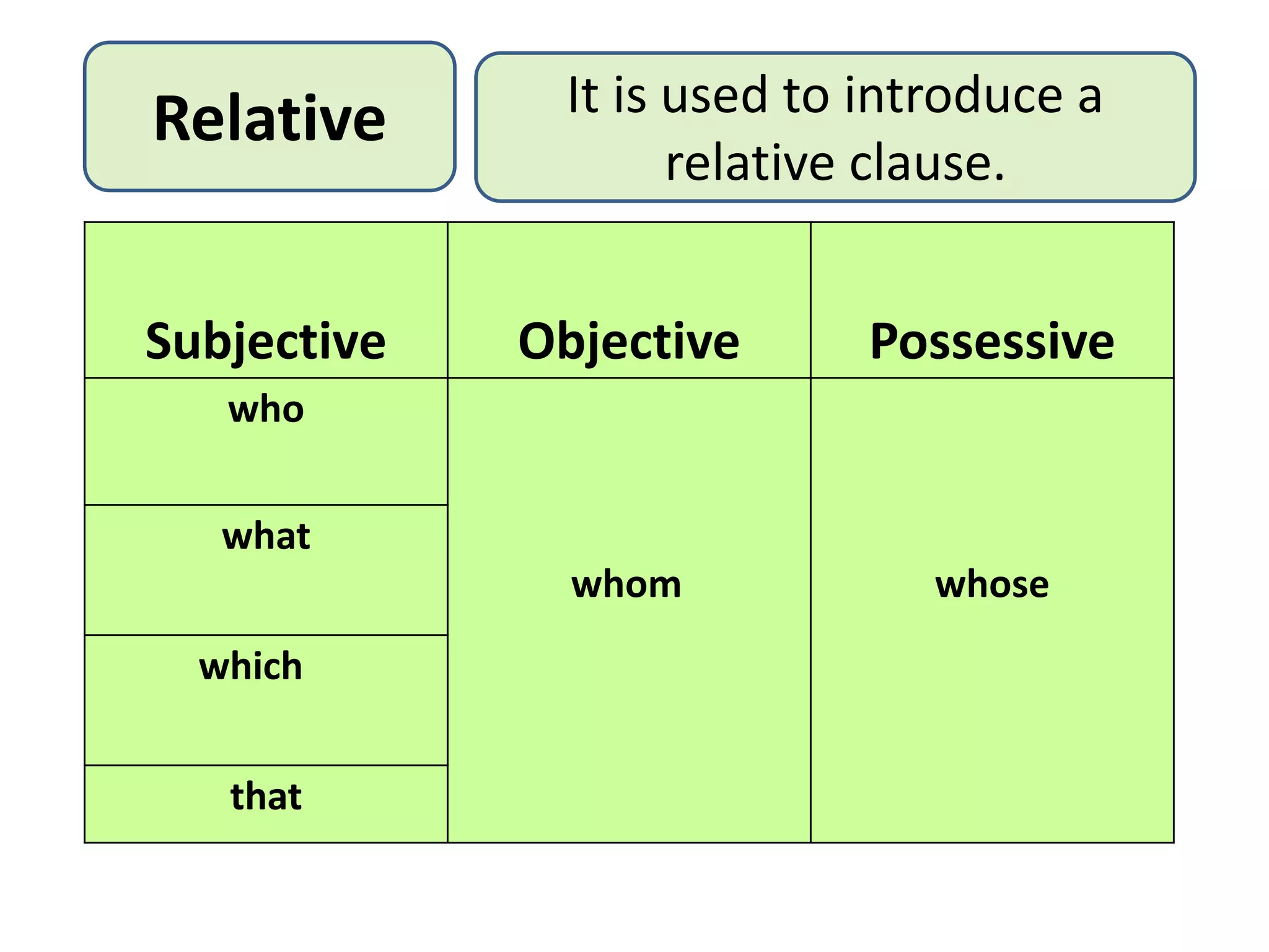 Table of Pronouns | PPT