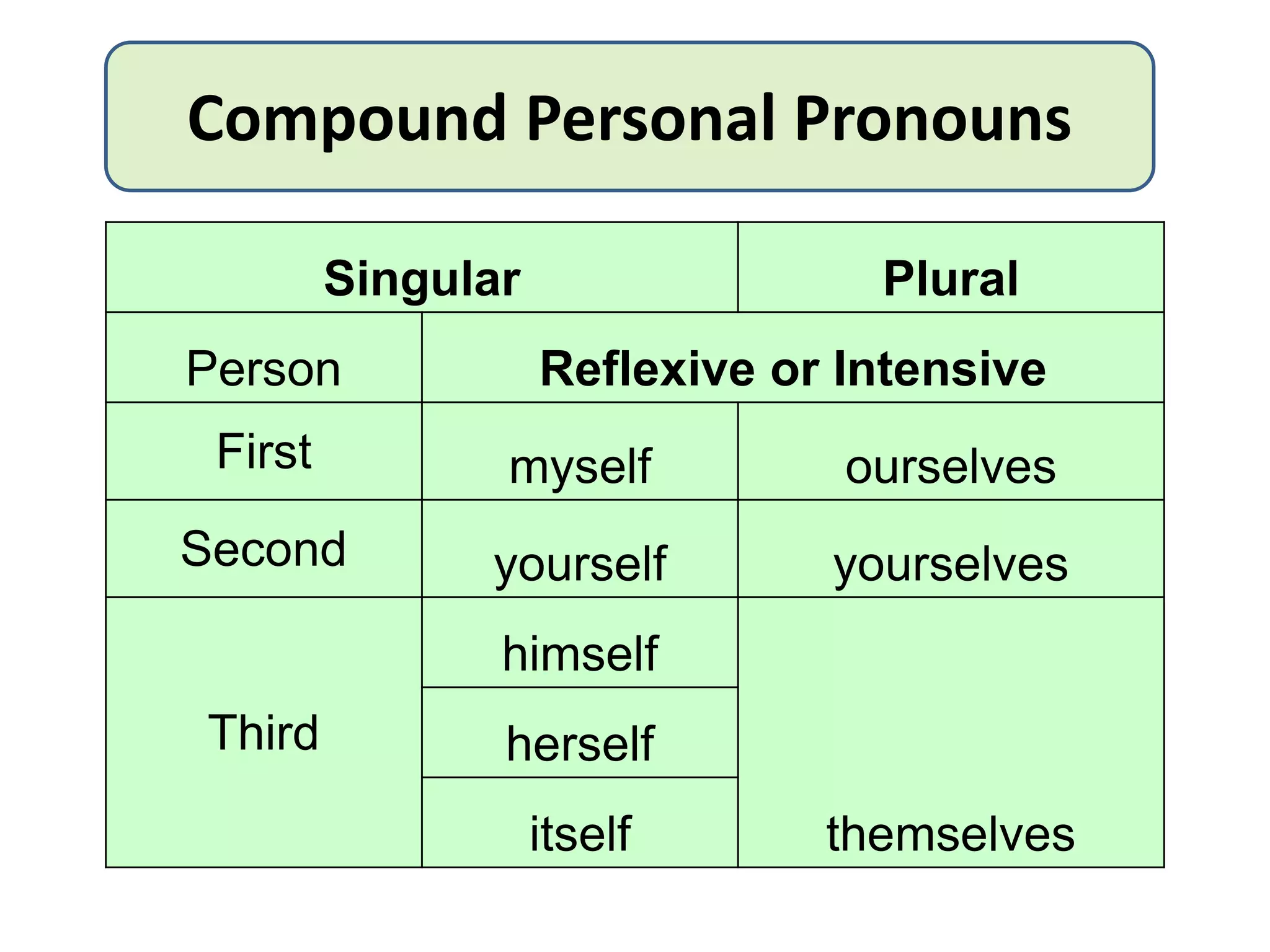Table of Pronouns | PPT