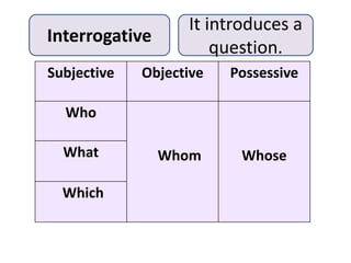 Table of Pronouns | PPTX
