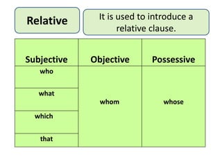 Table of Pronouns | PPT