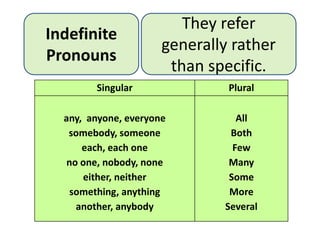 Table of Pronouns | PPTX