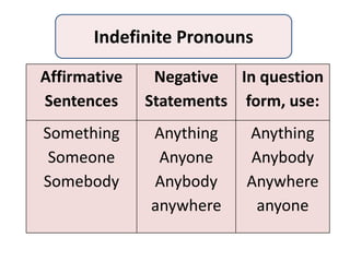 Table of Pronouns | PPTX