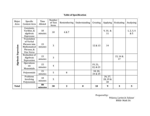 Table of specification | PPT
