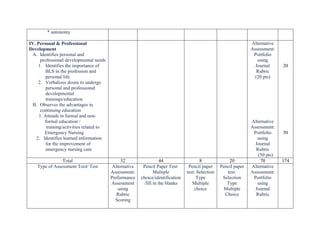 Table Of Specification Assessment Of Learnings | PPT