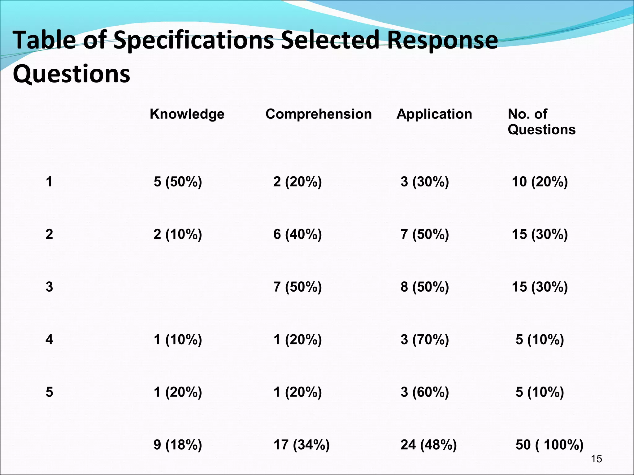 Table of specification dr shafqat ali | PPT