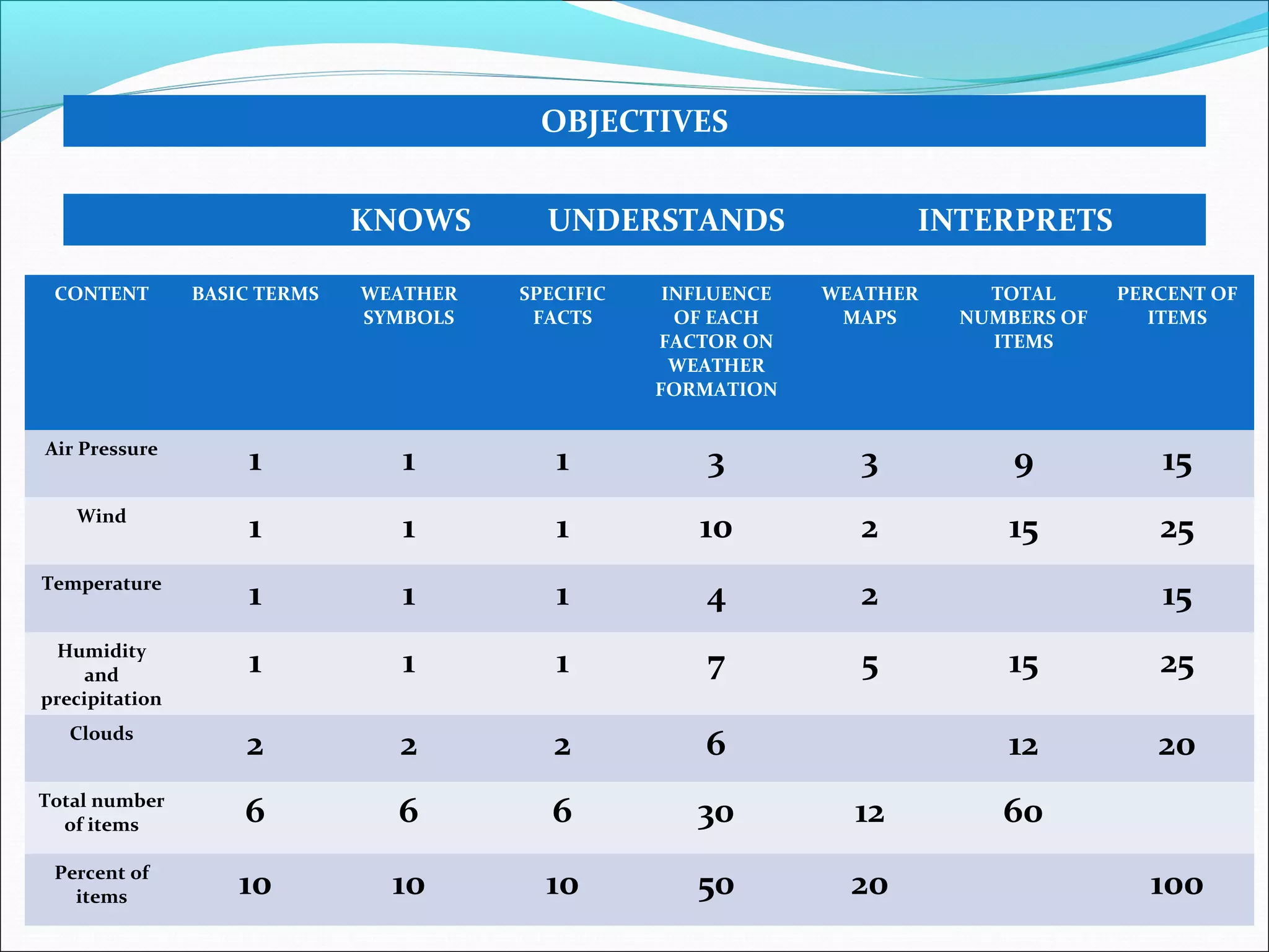 Table of specification dr shafqat ali | PPT