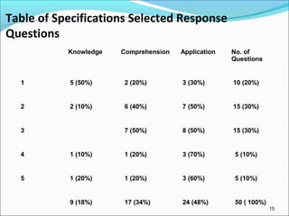Table of specification dr shafqat ali | PPT