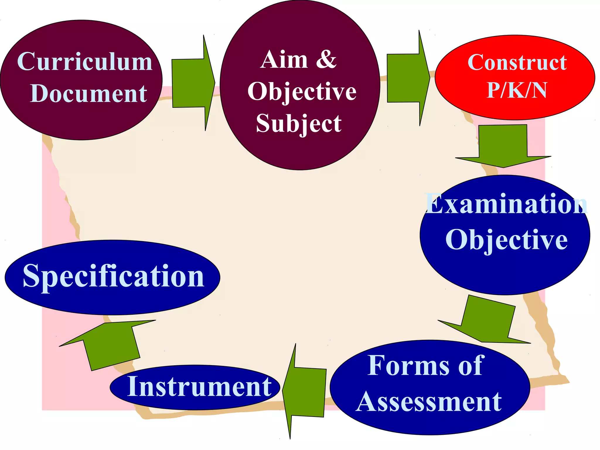 Table of specification | PPT