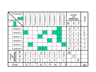 Table of specification | PPT