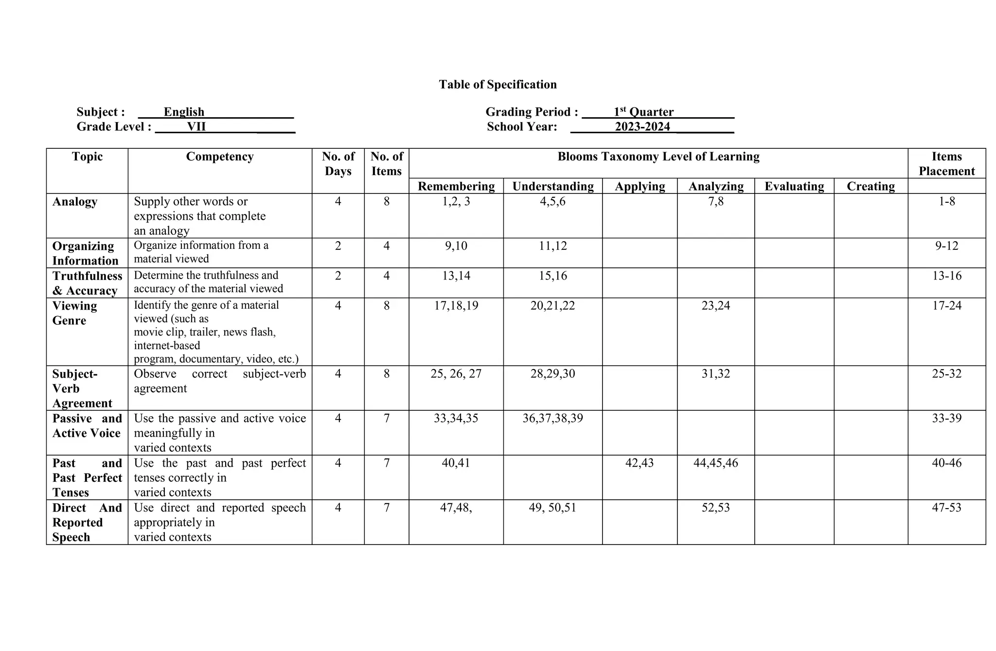 Table of Specification English & mapeh.docx