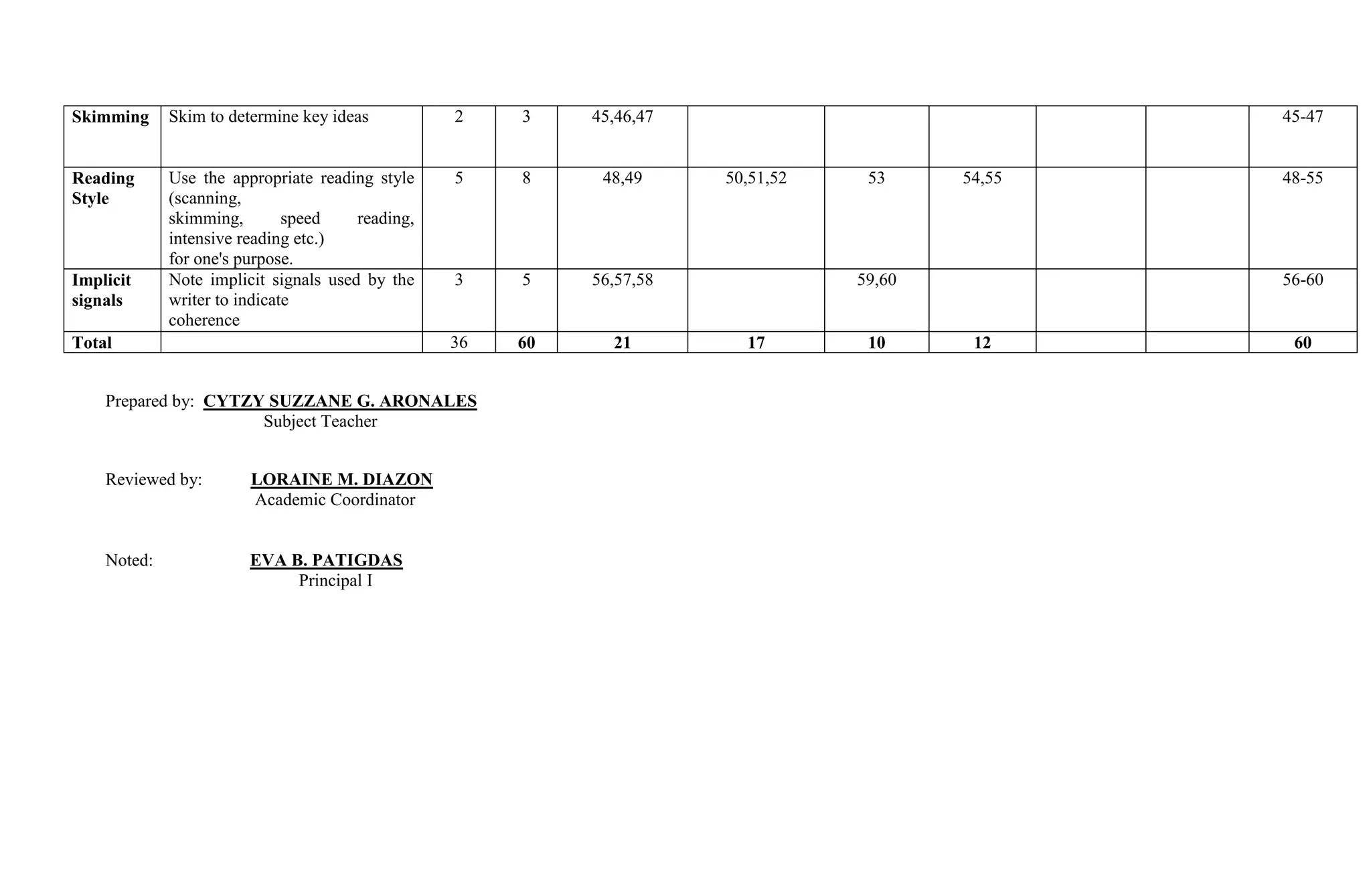 Table of Specification English & mapeh.docx