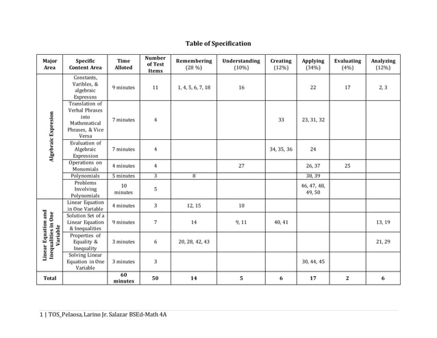 Table of specification in math test | DOCX