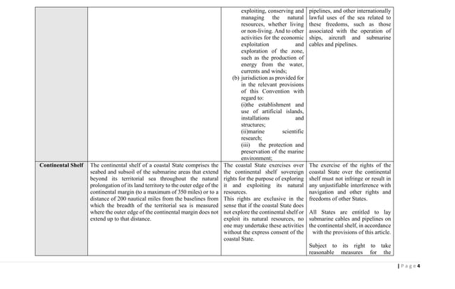 Table of the maritime zones in unclos by Dr.Zeyad Jaffal, Al Ain ...